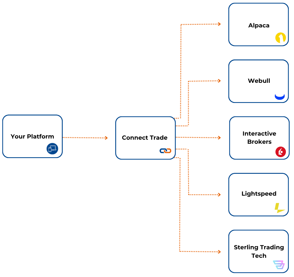Connect Trade - Connect retail brokerage accounts to your app